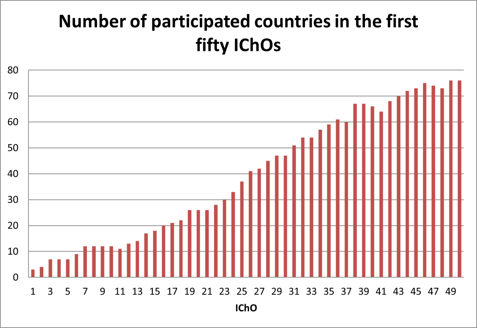 Countries in IChO | IChO
